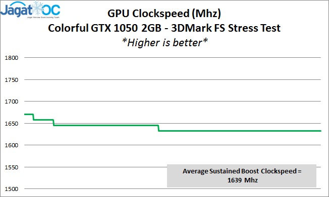 Analisis: Max. Boost Clock pada 5 VGA GeForce GTX 1050 (Colorful, DA ...