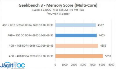 Eksperimen RAM Dual-Channel Beda Rating: 4GB DDR4-2666 + 8GB DDR4-2400 ...